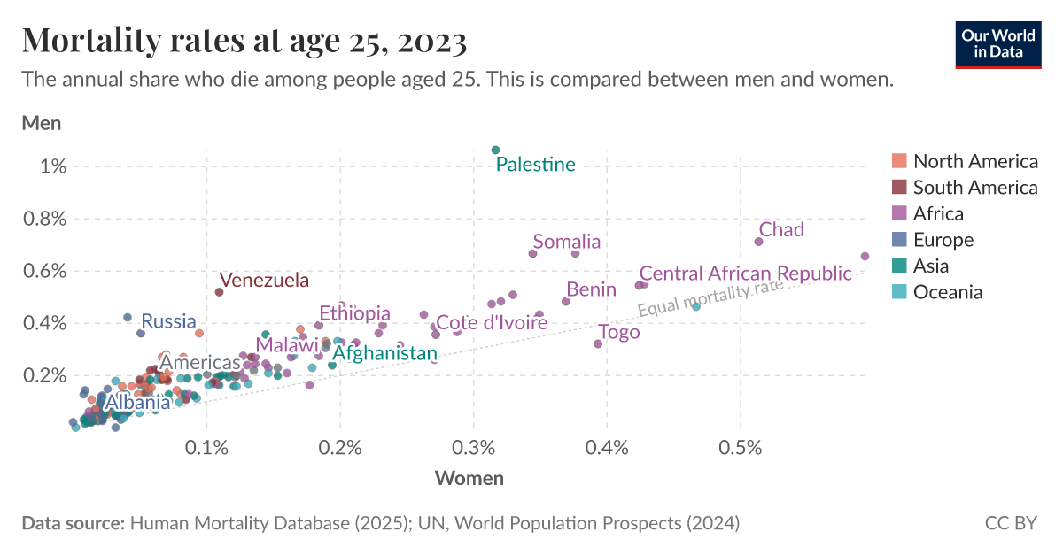 Mortality rates at age 25 - Our World in Data