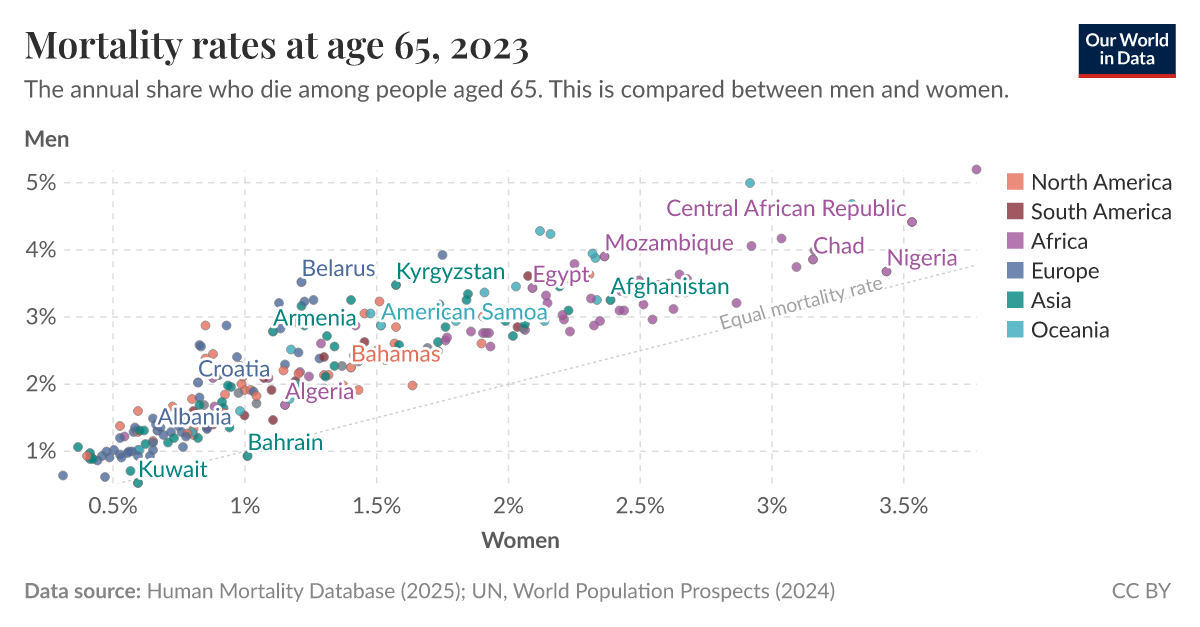 Mortality rates at age 65 - Our World in Data