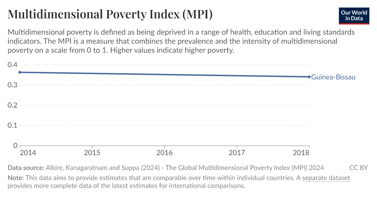 Multidimensional Poverty Index (MPI) - Our World in Data