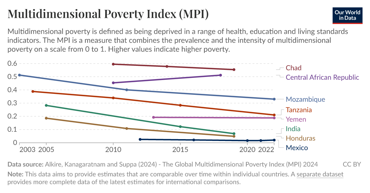 Multidimensional Poverty Index (MPI) - Our World in Data