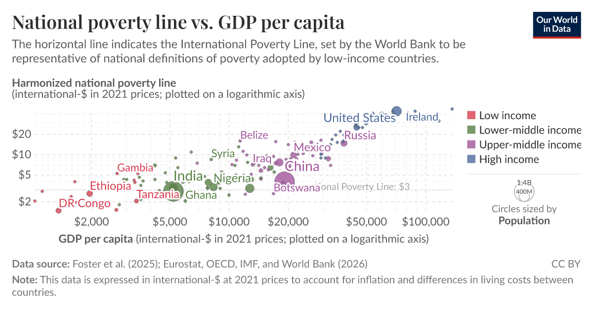 National poverty line vs. GDP per capita - Our World in Data