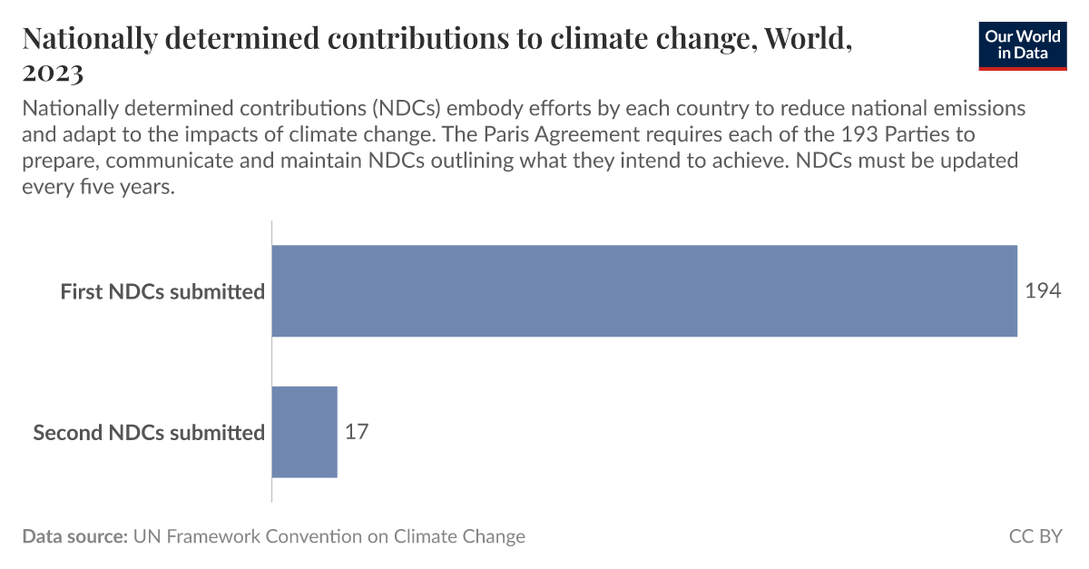 Nationally determined contributions to climate change - Our World in Data
