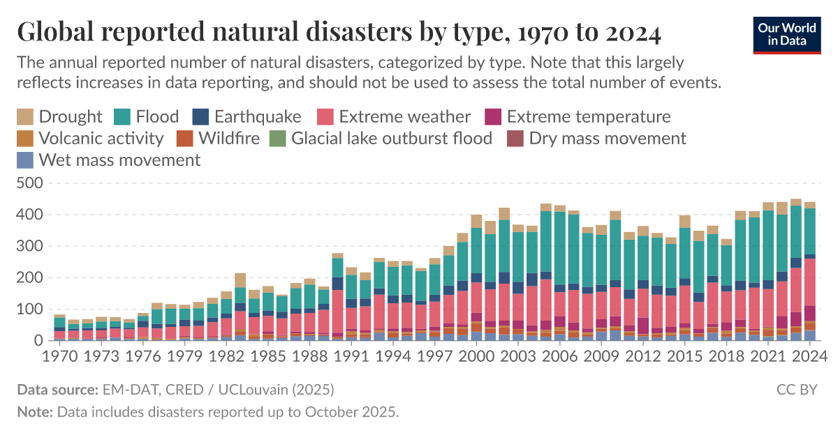 Global reported natural disasters by type - Our World in Data
