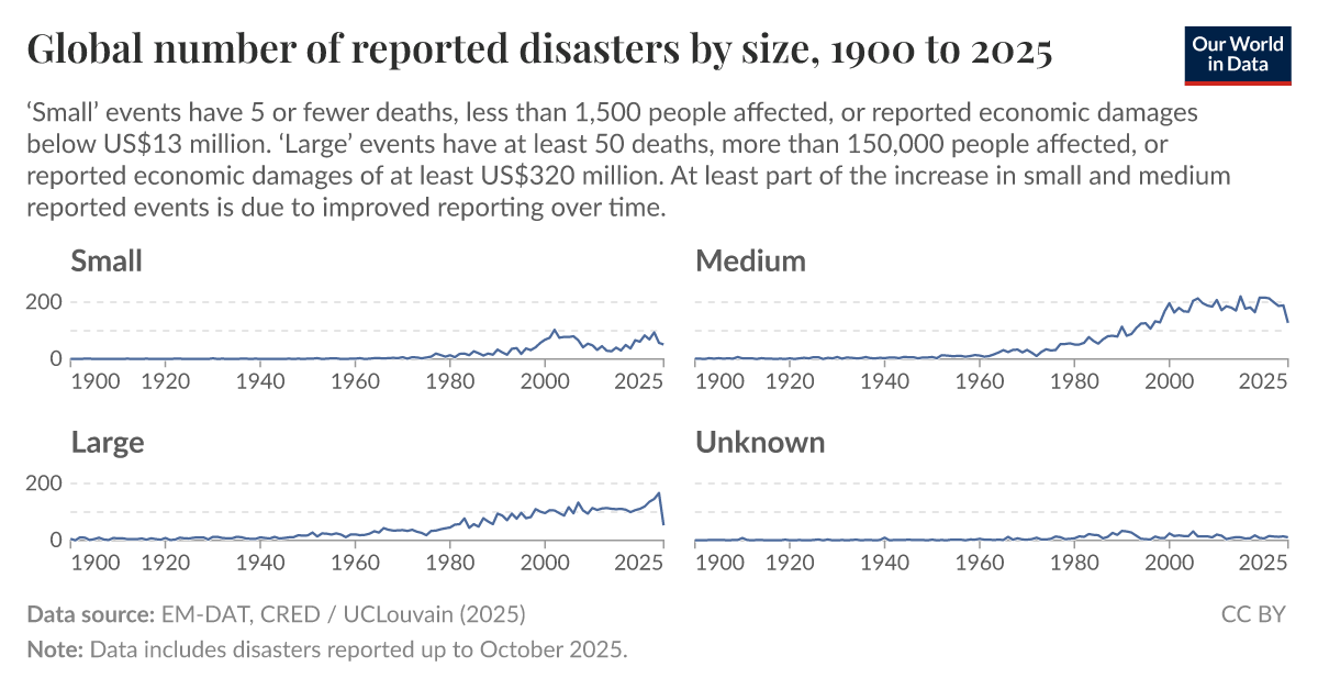 Global number of reported disasters by size - Our World in Data