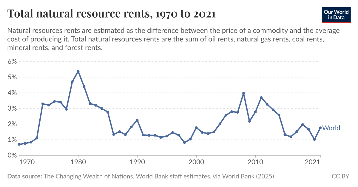 Total natural resource rents - Our World in Data
