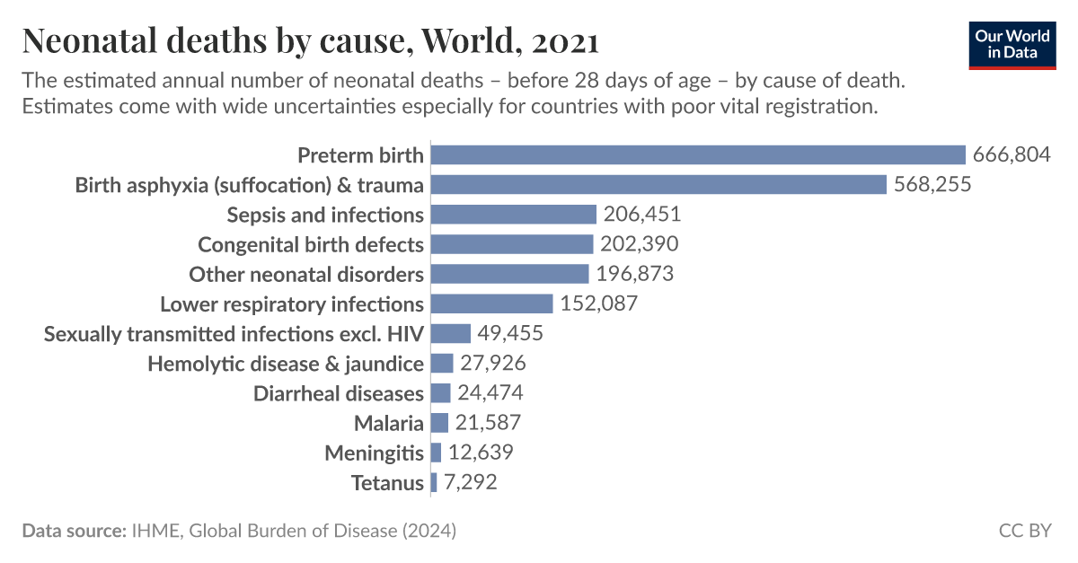 Neonatal deaths by cause - Our World in Data