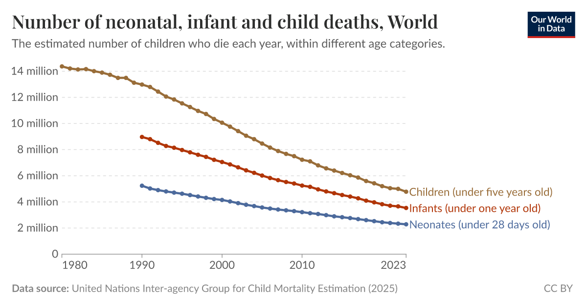 Number of neonatal, infant and child deaths - Our World in Data