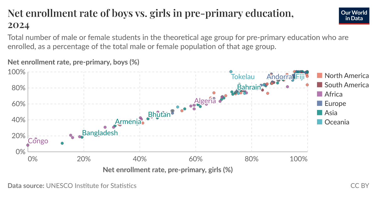 Net enrolment rate of boys vs. girls in pre-primary education - Our ...