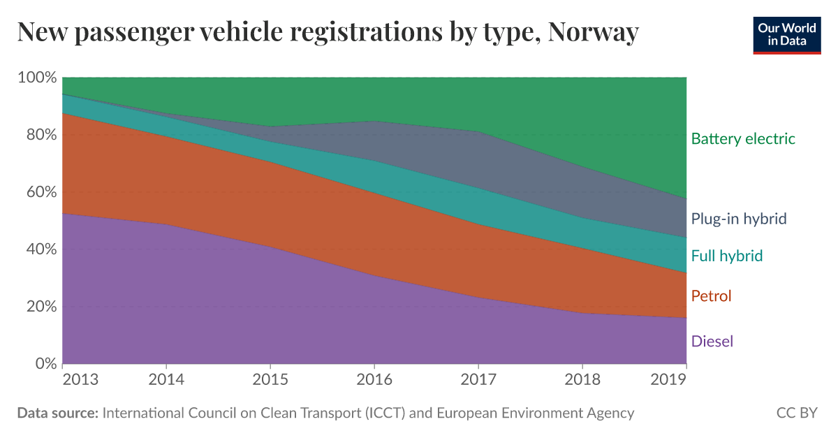 New passenger vehicle registrations by type - Our World in Data