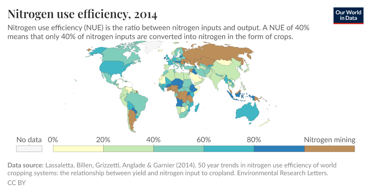 Nitrogen use efficiency - Our World in Data