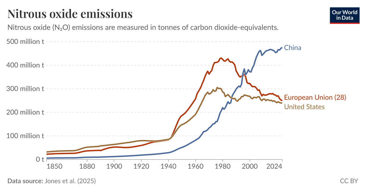 Nitrous oxide emissions - Our World in Data