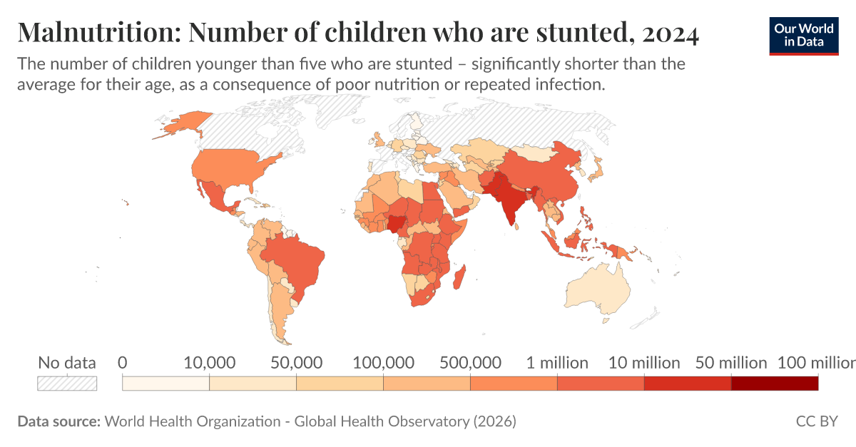 Malnutrition: Number of children who are stunted - Our World in Data