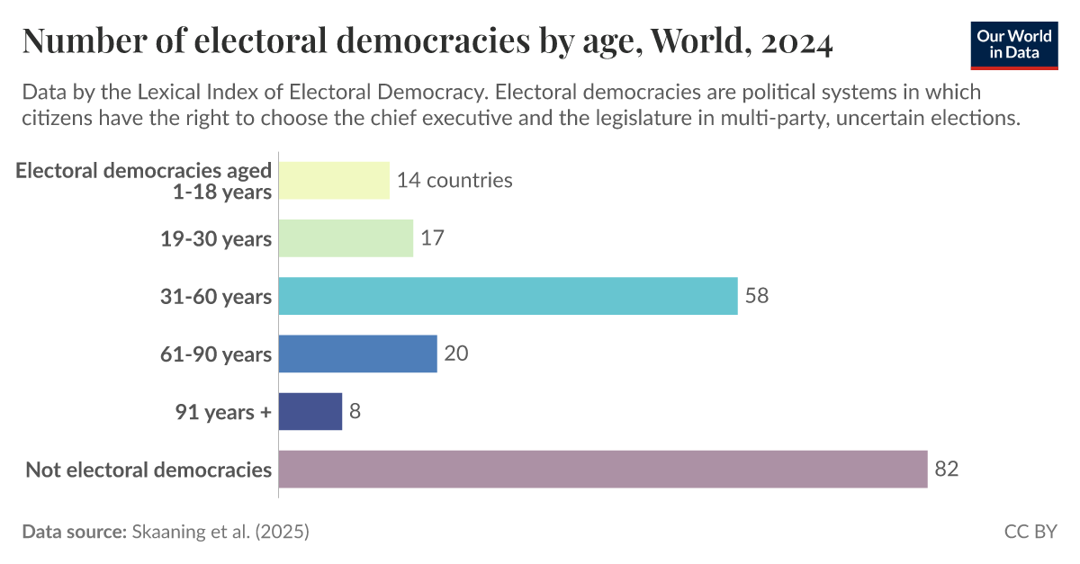 Number of electoral democracies by age - Our World in Data