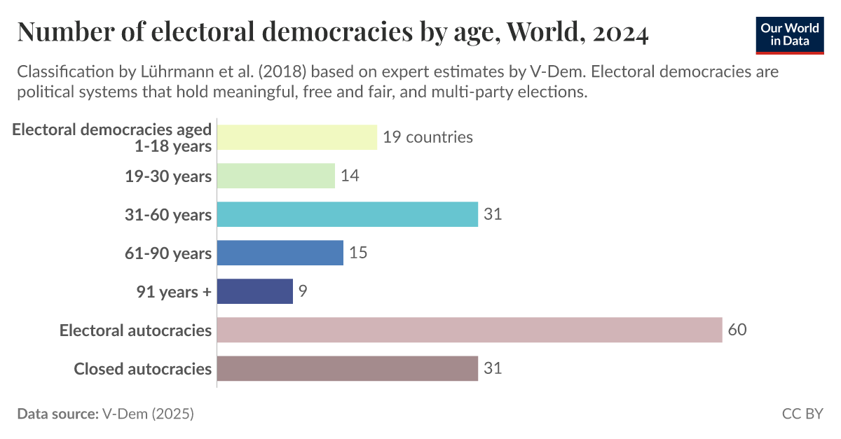 Number of electoral democracies by age - Our World in Data