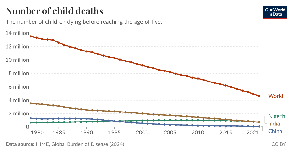 Number of child deaths - Our World in Data
