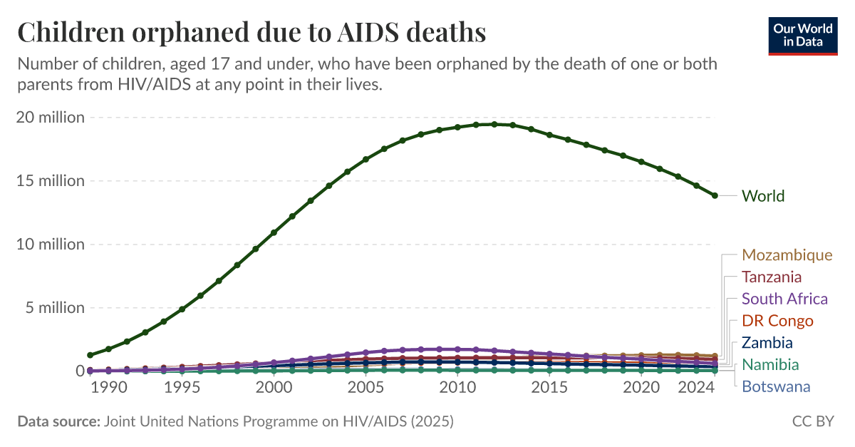 Children orphaned due to AIDS deaths - Our World in Data