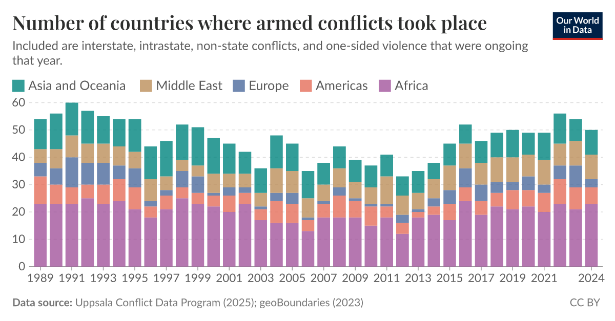 Number of countries where armed conflicts took place - Our World in Data