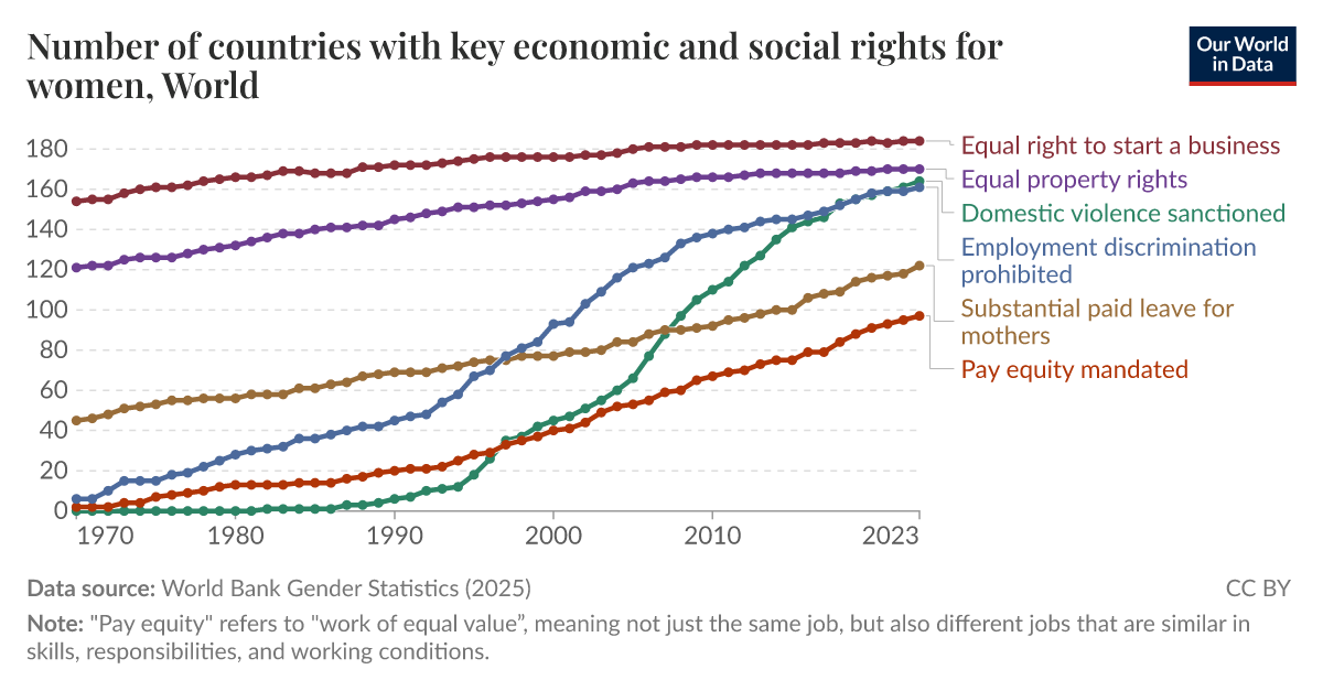 Number of countries with key economic and social rights for women - Our ...
