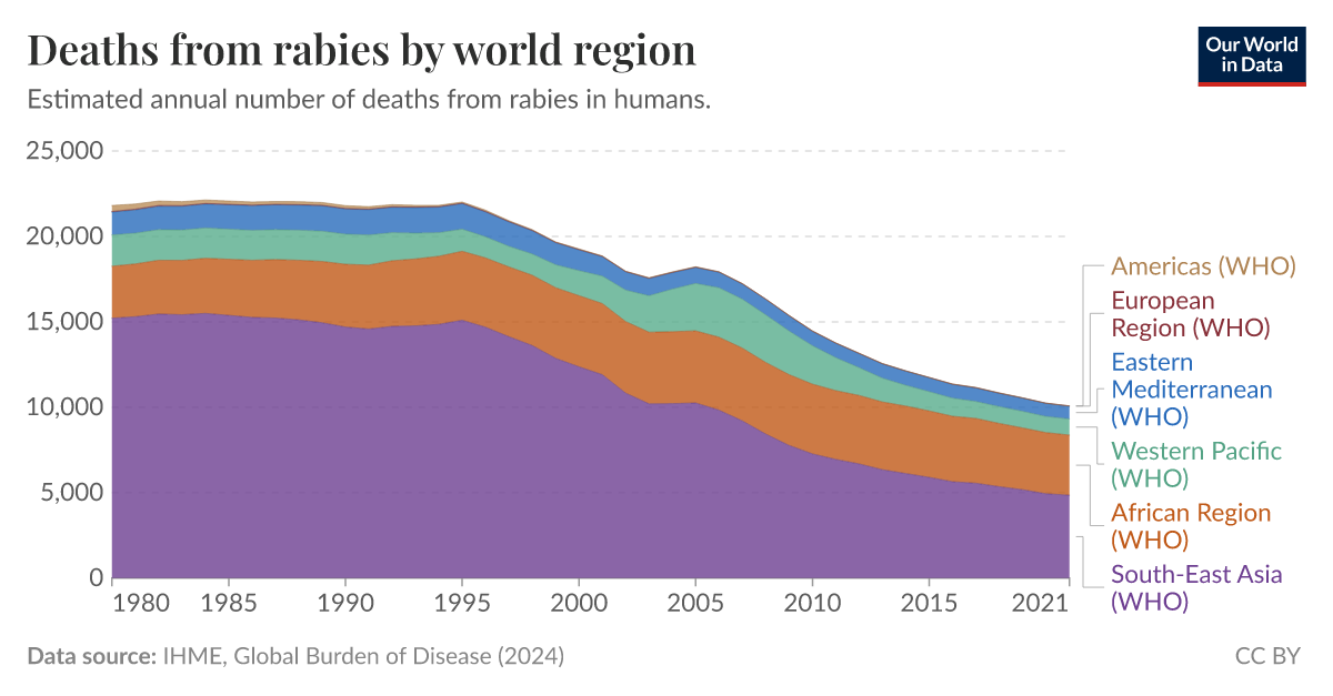 Deaths from rabies by world region - Our World in Data