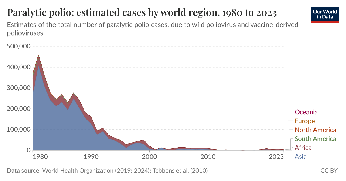Paralytic polio: estimated cases by world region - Our World in Data