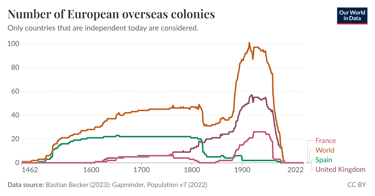 Number of European overseas colonies - Our World in Data
