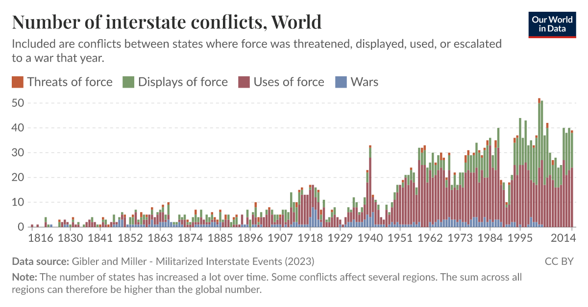 Number of interstate conflicts - Our World in Data