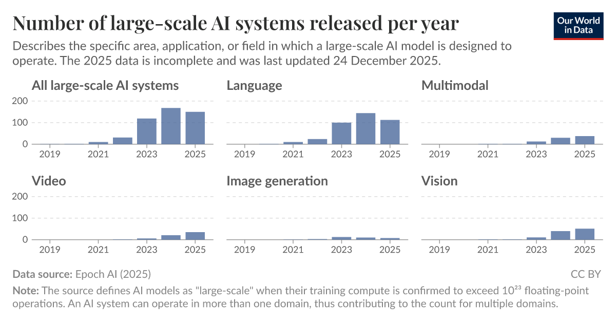 Number of large-scale AI systems released per year - Our World in Data