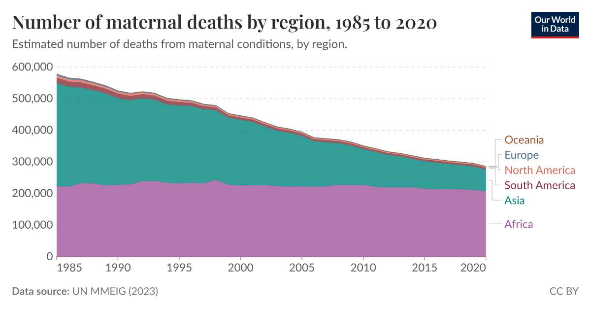 Number of maternal deaths by region - Our World in Data