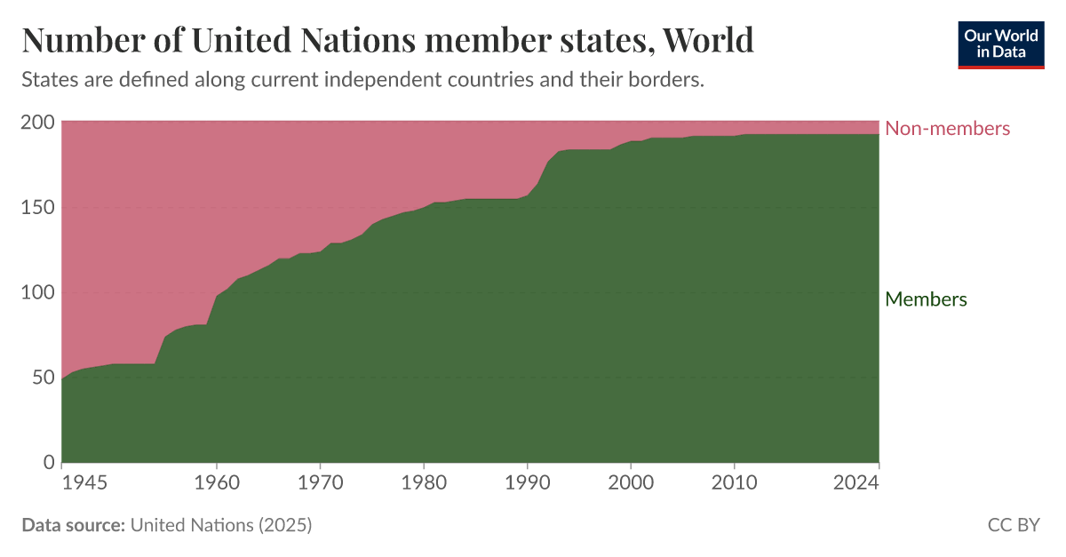 Number of United Nations member states - Our World in Data