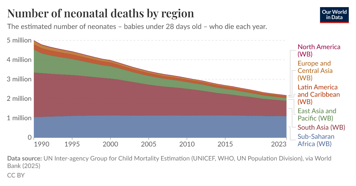 Number of neonatal deaths by region - Our World in Data