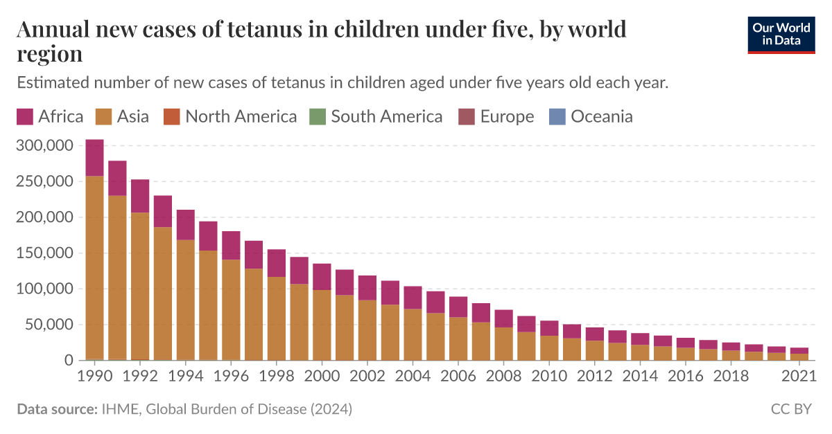 Number of new tetanus cases in children under-5 - Our World in Data