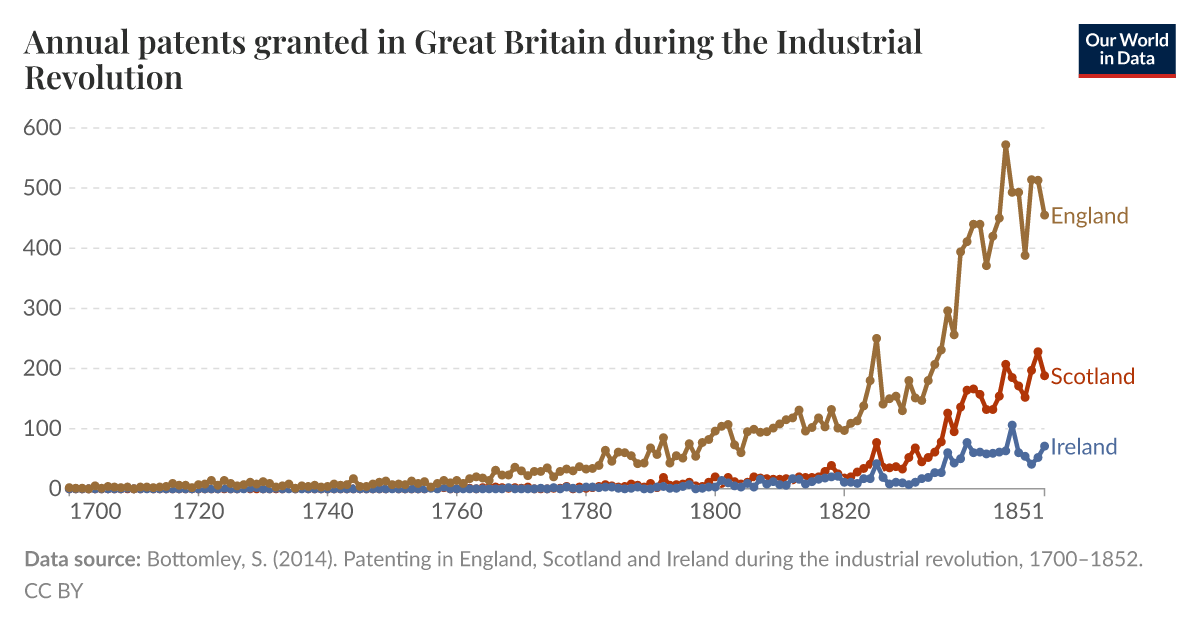 Annual patents granted in Great Britain during the Industrial ...