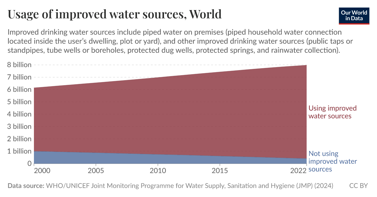 Usage of improved water sources - Our World in Data