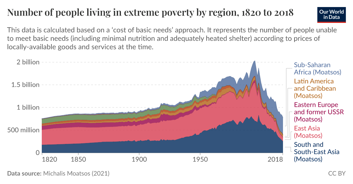 Number of people living in extreme poverty by region - Our World in Data