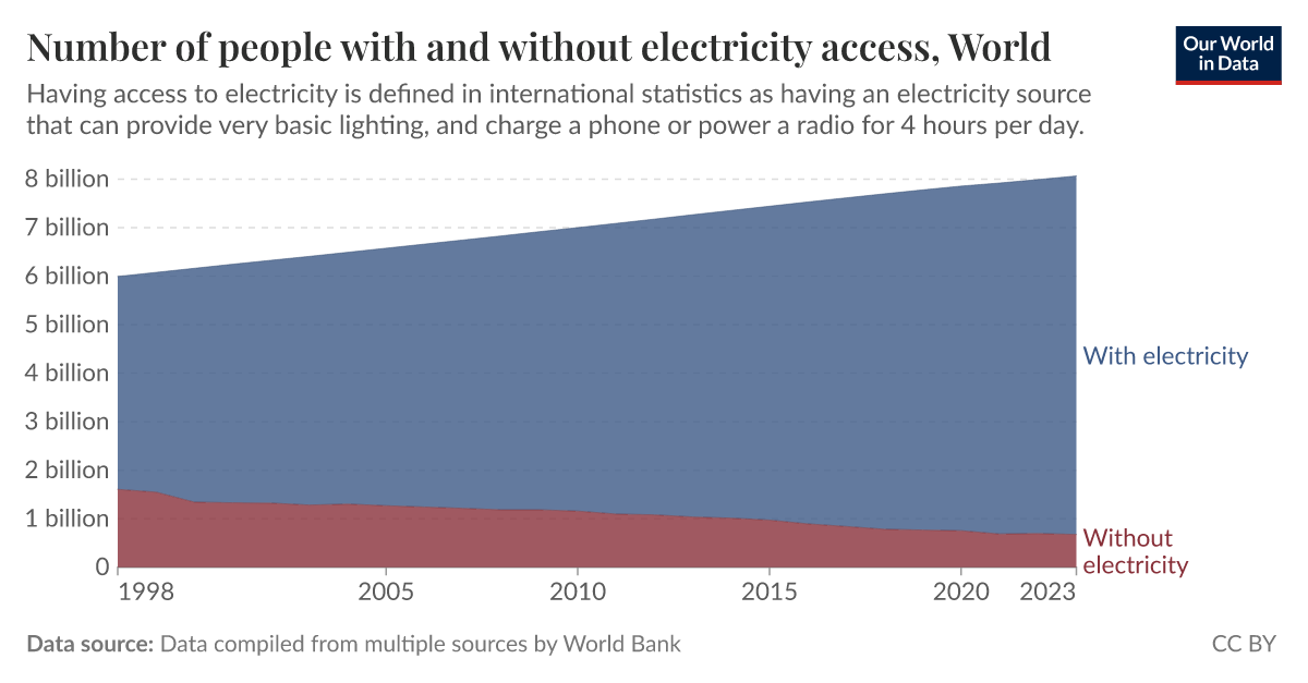 Number of people with and without electricity access - Our World in Data