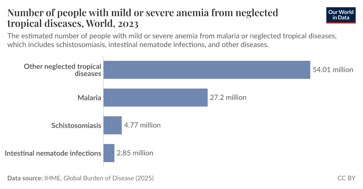 Number of people with mild or severe anemia from neglected tropical ...