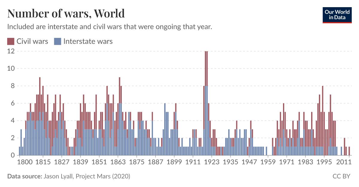 Number of wars - Our World in Data