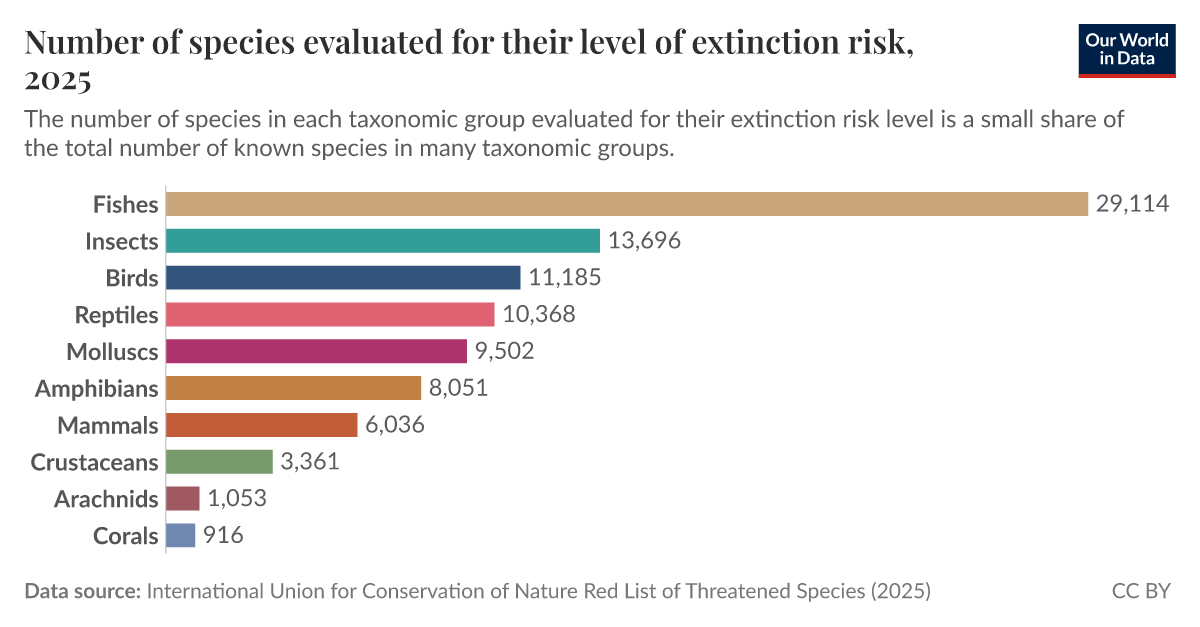 Number of species evaluated for their level of extinction risk - Our ...
