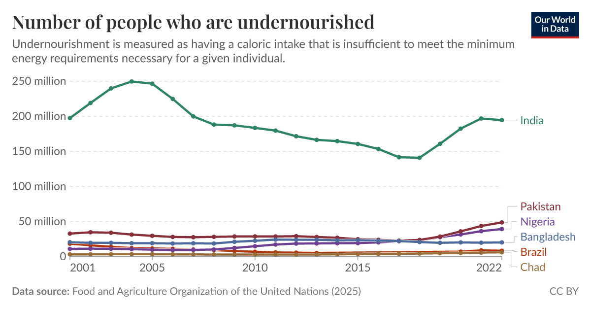 Number of people who are undernourished - Our World in Data