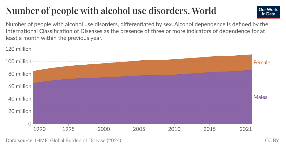 Number of people with alcohol use disorders - Our World in Data