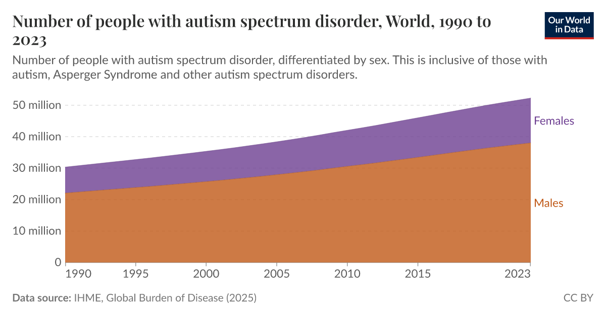 Number of people with autistic spectrum disorder - Our World in Data