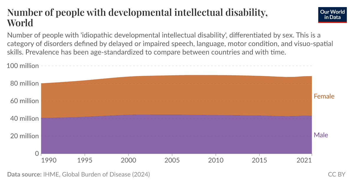 Number of people with developmental intellectual disability - Our World ...