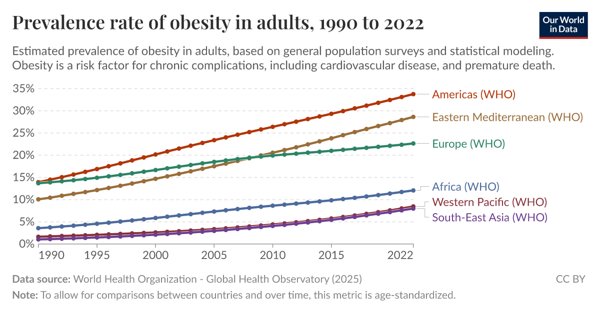 Prevalence rate of obesity in adults - Our World in Data