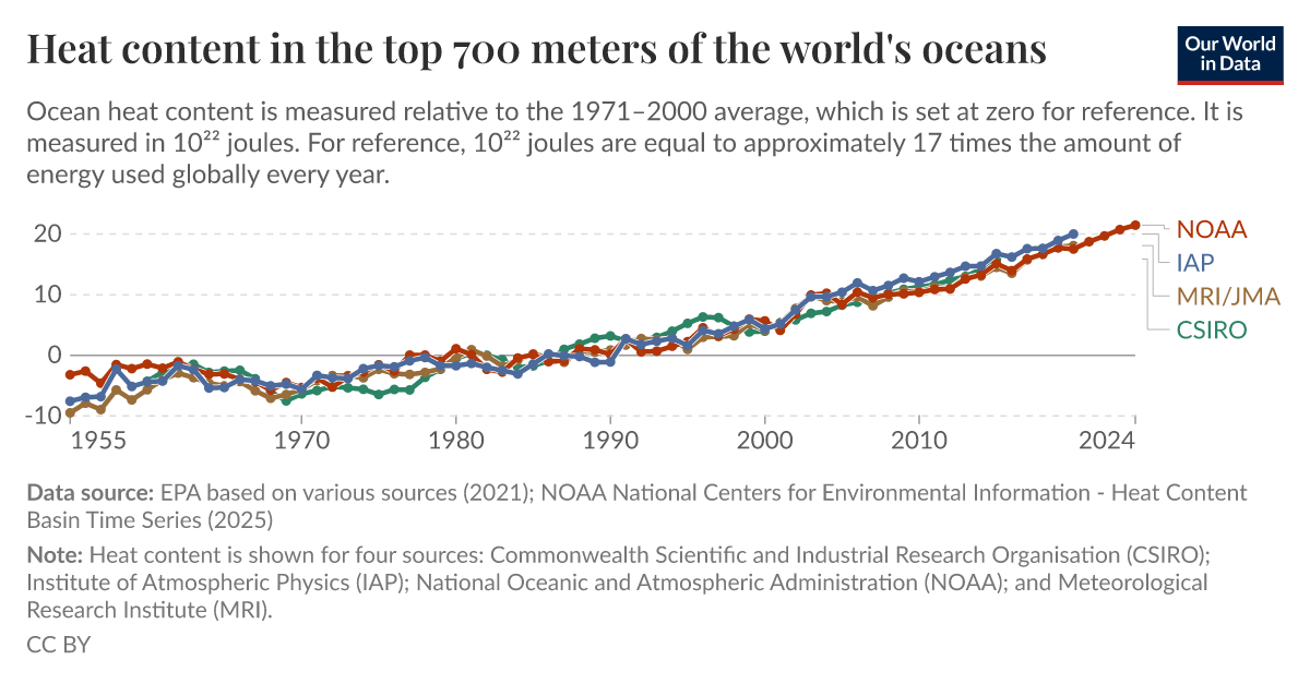 Heat content in the top 700 meters of the world's oceans - Our World in ...