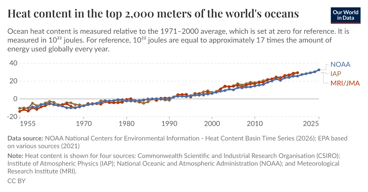 Heat content in the top 2,000 meters of the world's oceans - Our World ...