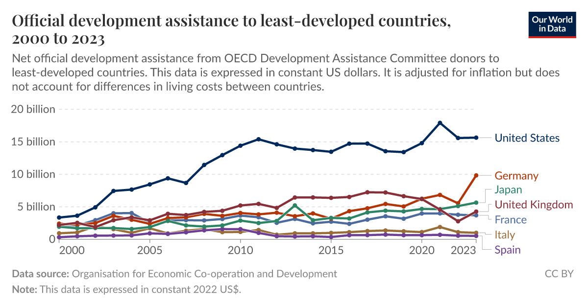 Official development assistance to least-developed countries - Our ...