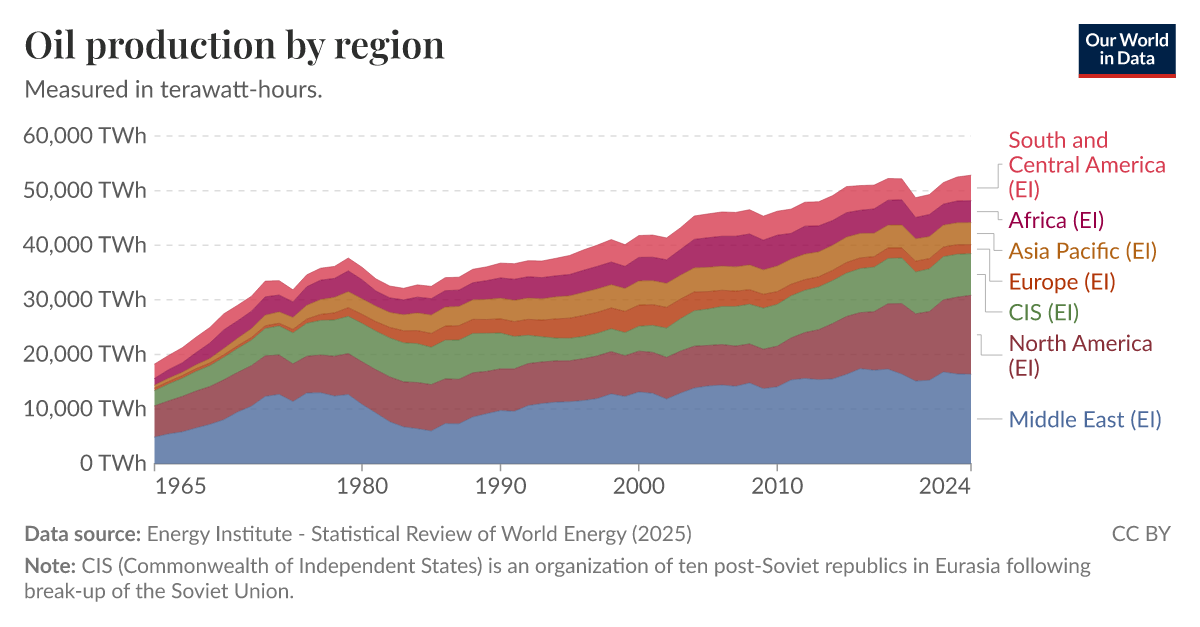 Oil production by region - Our World in Data