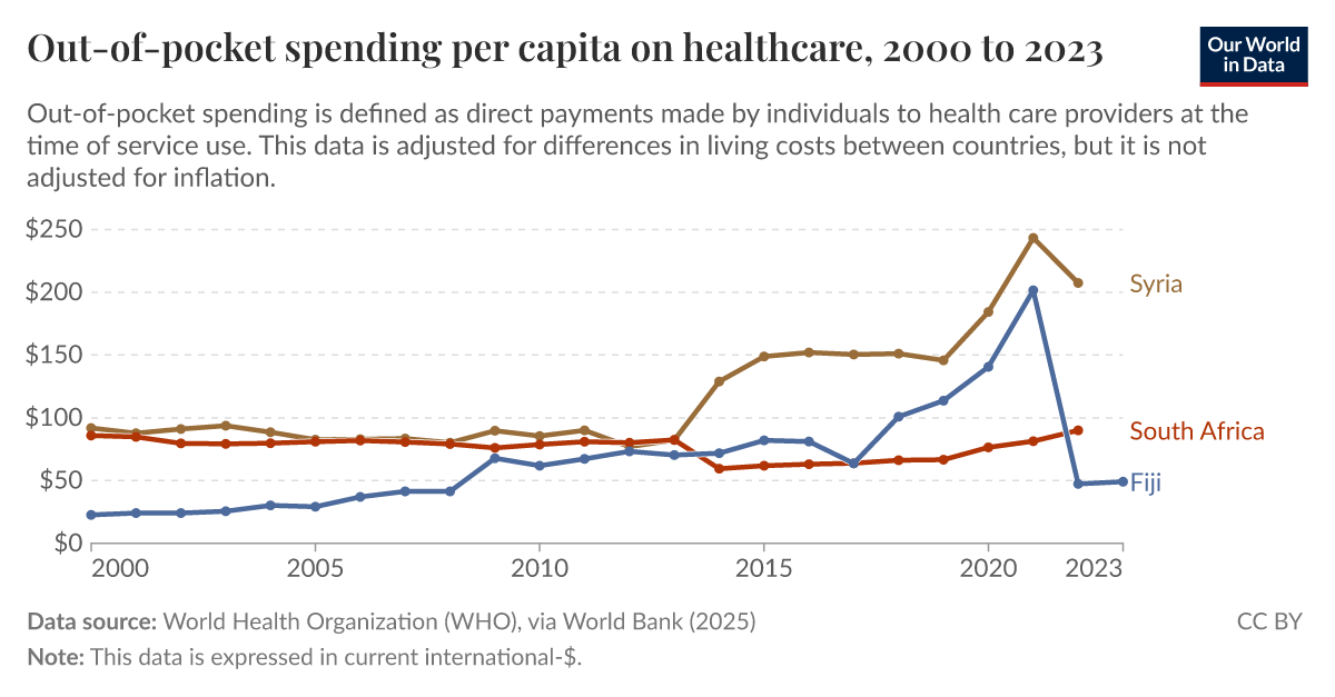 Out-of-pocket expenditure per capita on healthcare - Our World in Data
