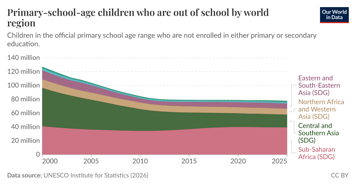 Primary-school-age children who are out of school by world region - Our ...
