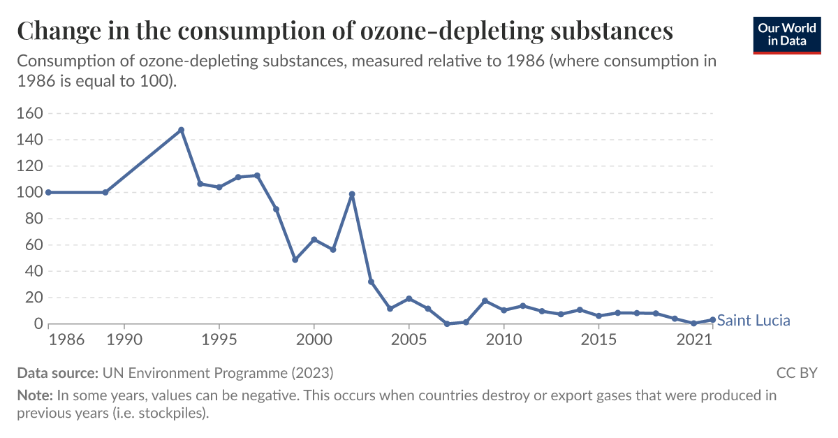 Change in the consumption of ozone-depleting substances - Our World in Data